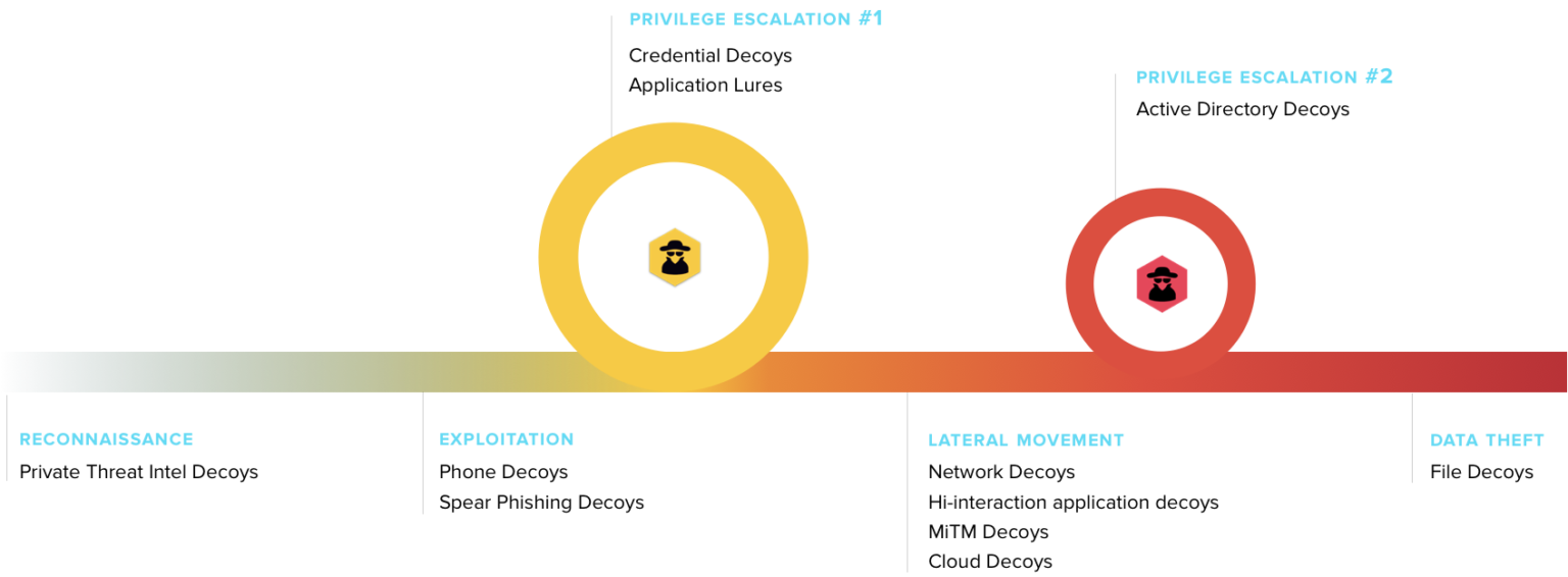 Deception Technology 101 | Smokescreen