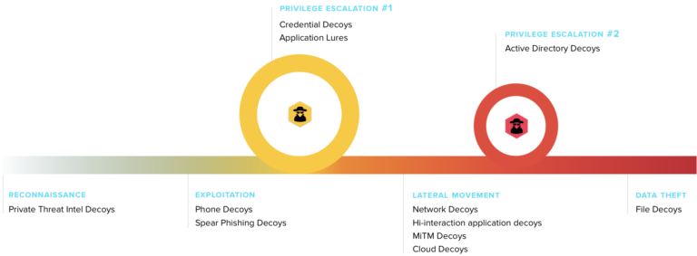 Deception Technology 101 | Smokescreen