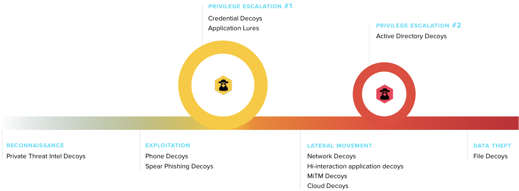 Deception Technology 101 | Smokescreen