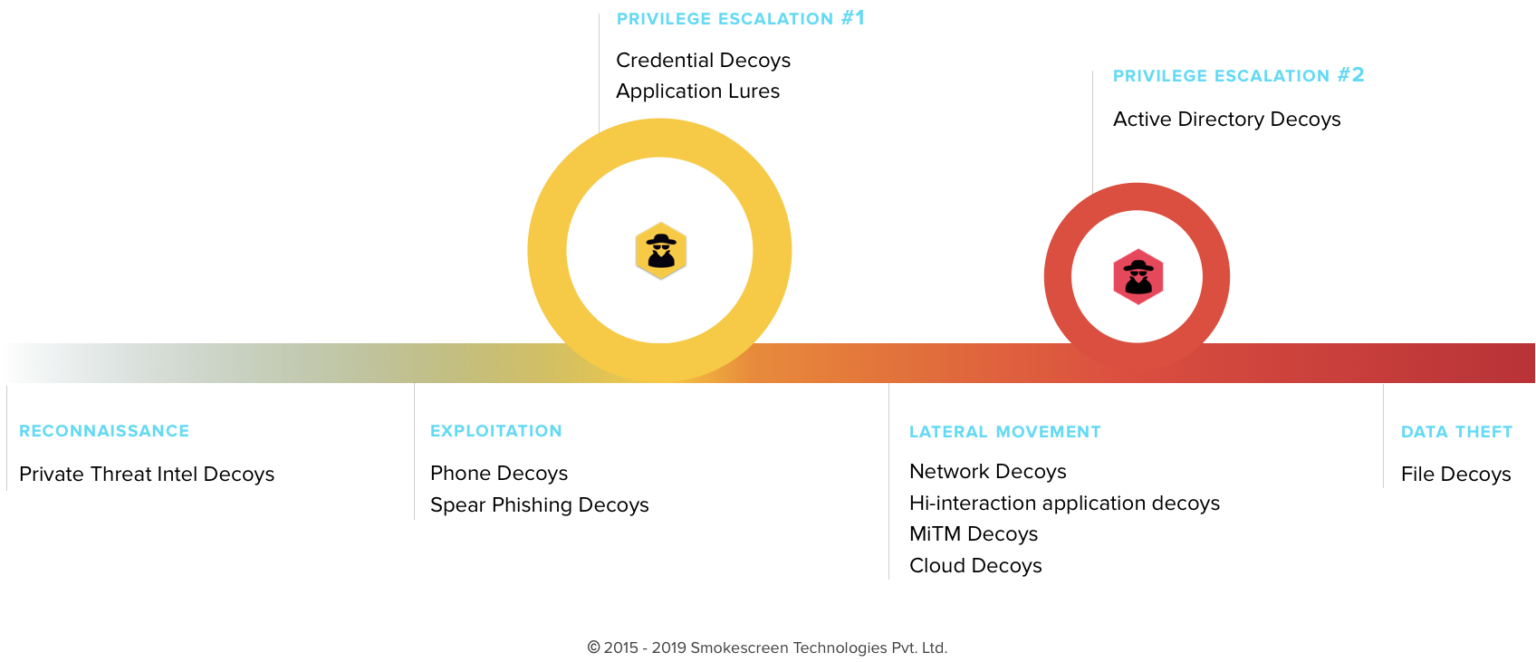 6 Ways Deception Technology Levels Up Your SOC | Smokescreen